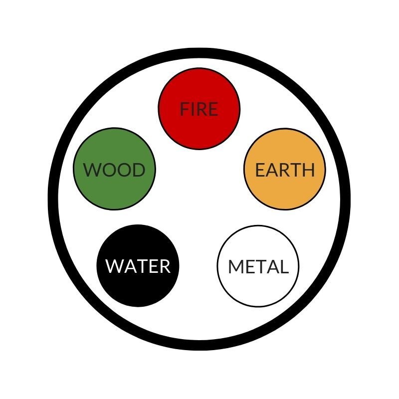 What Are The Five Elements In Chinese Medicine And How Do The Five What Are The Five Elements In Chinese Medicine And How Do The Five